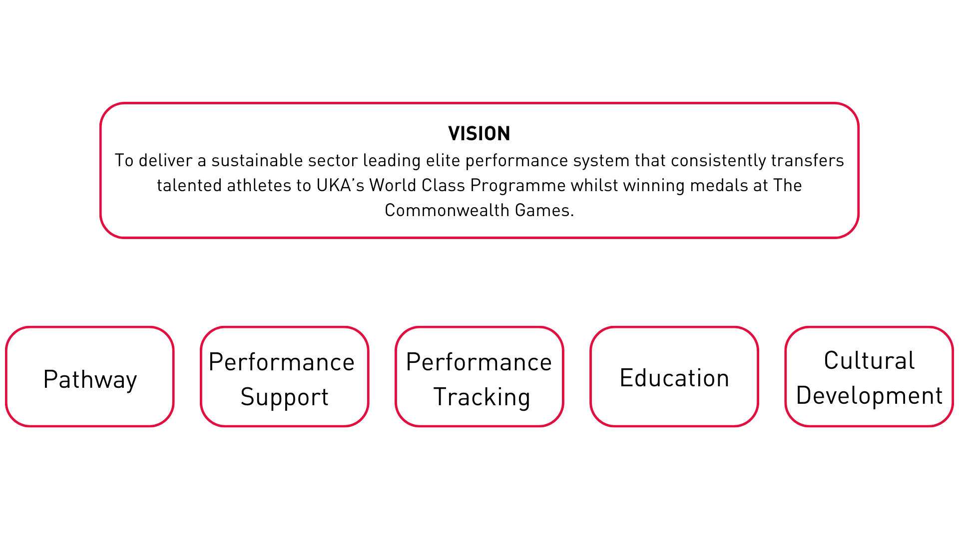 Performance Pathway