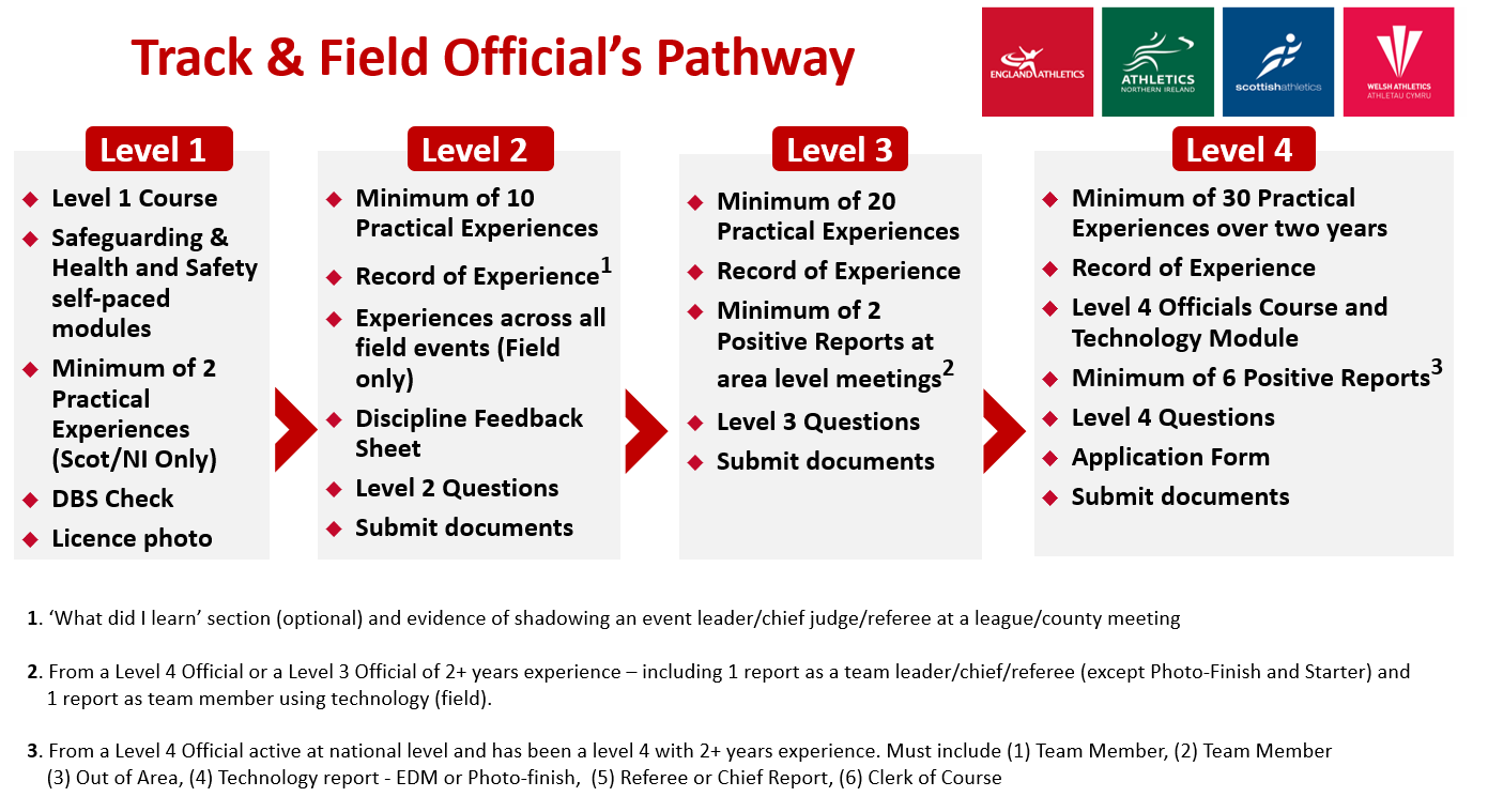 Official's Qualifications